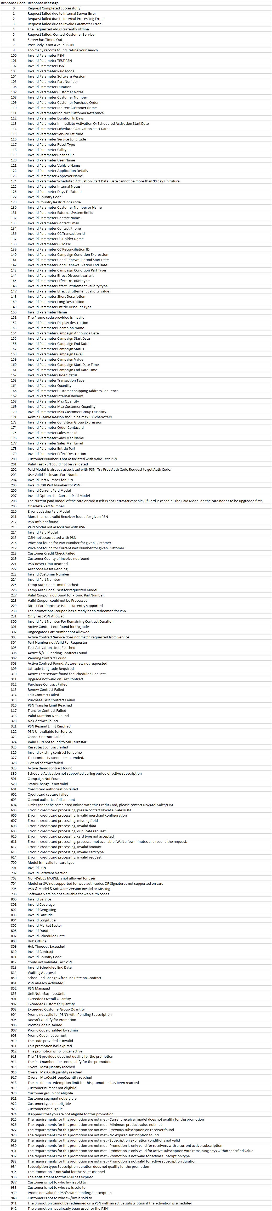 Response Codes - Microsoft Azure API Management - developer portal